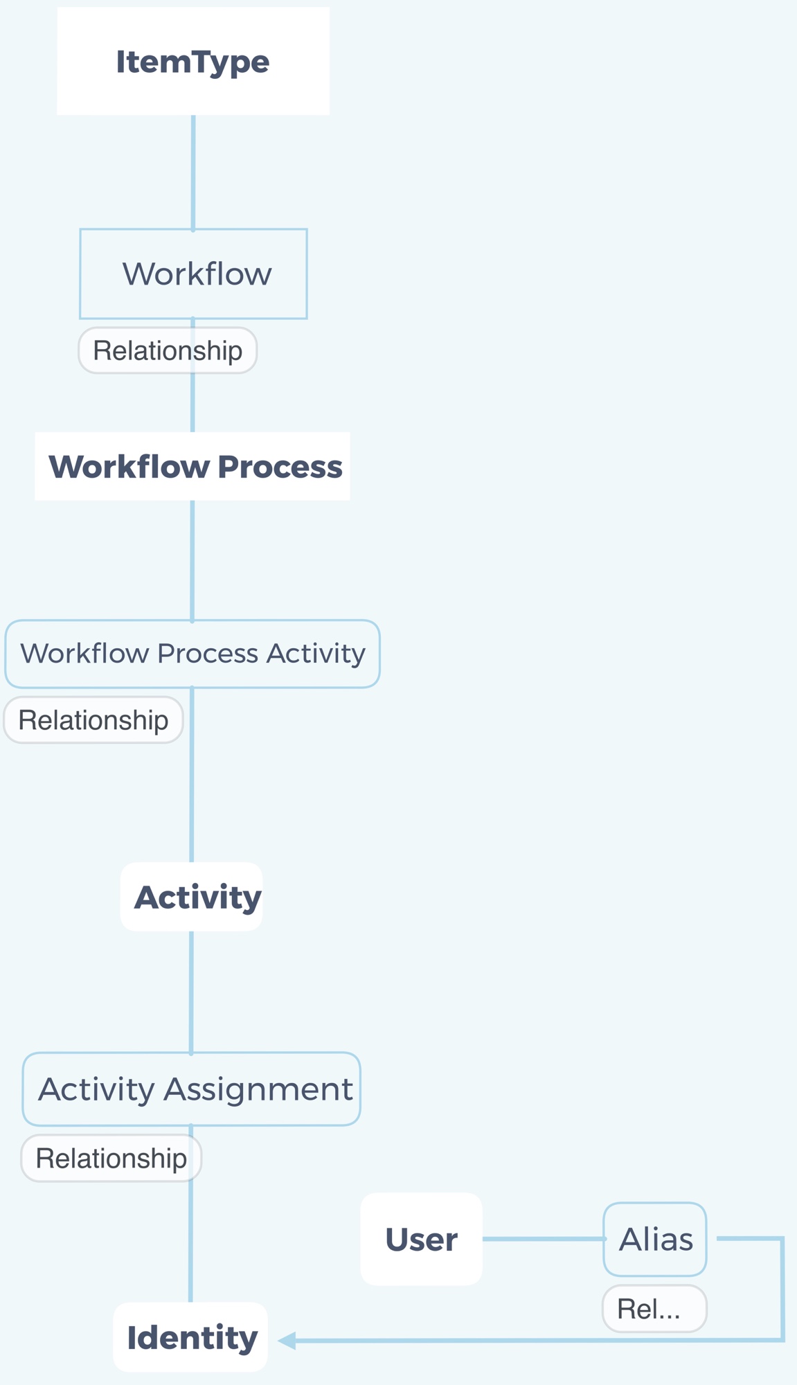 Aras Innovator – 表單流程簽核架構 – Brassai Kao’s Tech Weave
