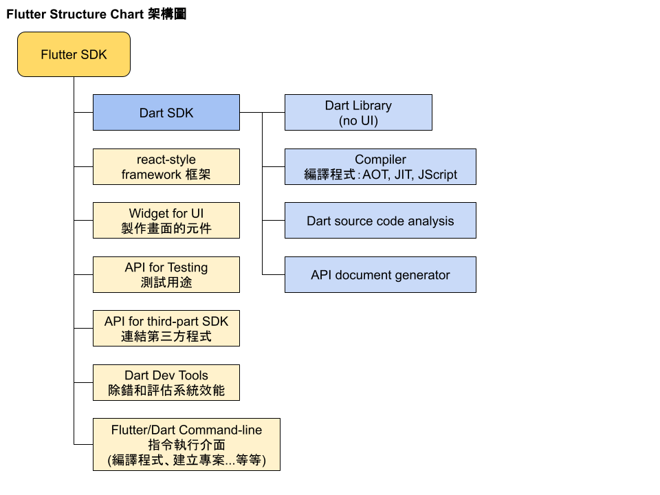 Flutter Structure Chart 架構圖 – Brassai Kao’s Tech Weave